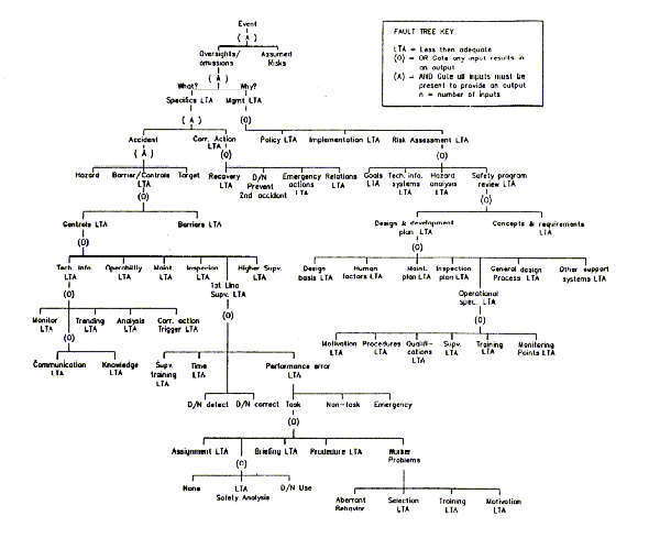 Safety Critical Systems Development