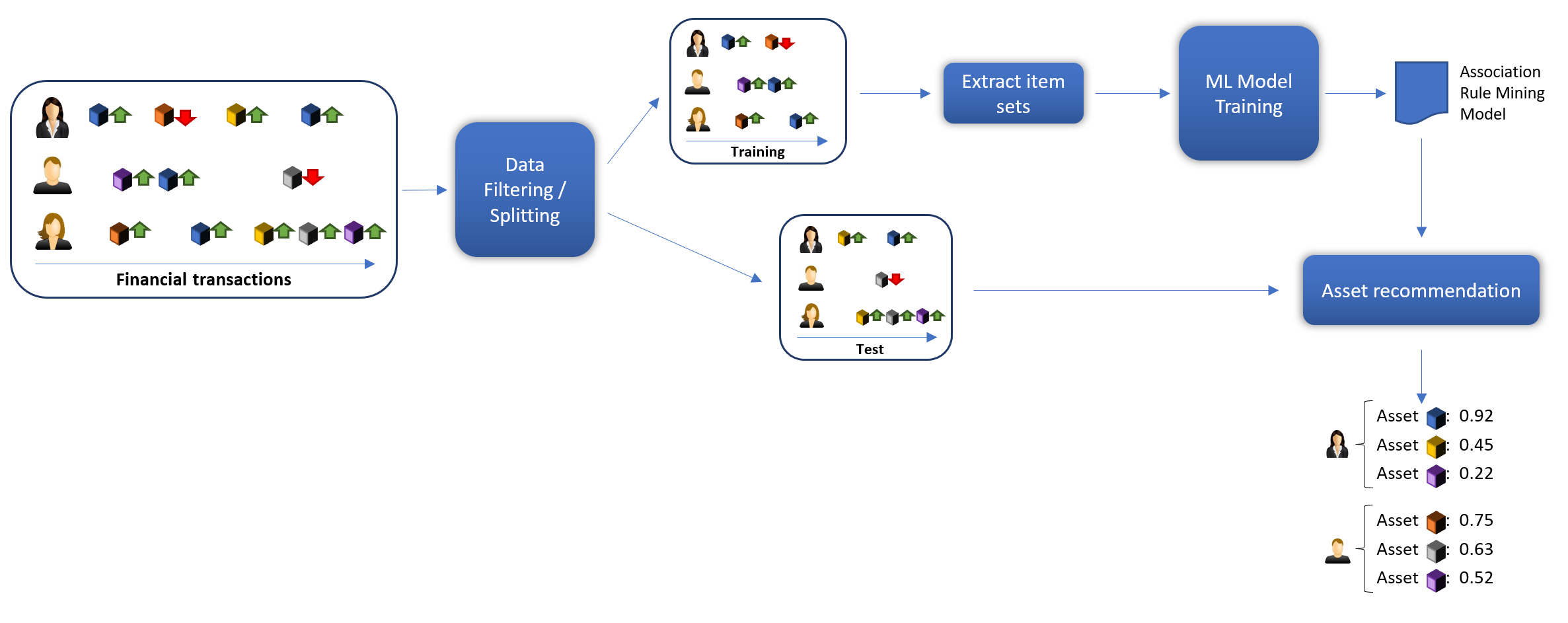 Financial Asset Recommender: Associated Rule Mining