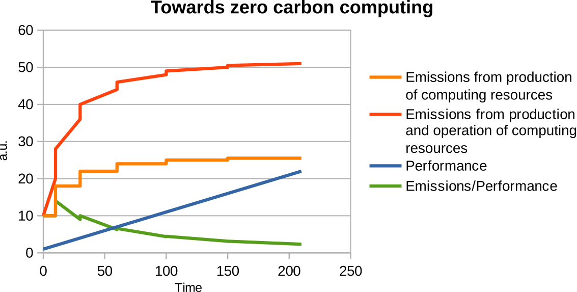 Low-carbon and sustainable computing • Wim Vanderbauwhede